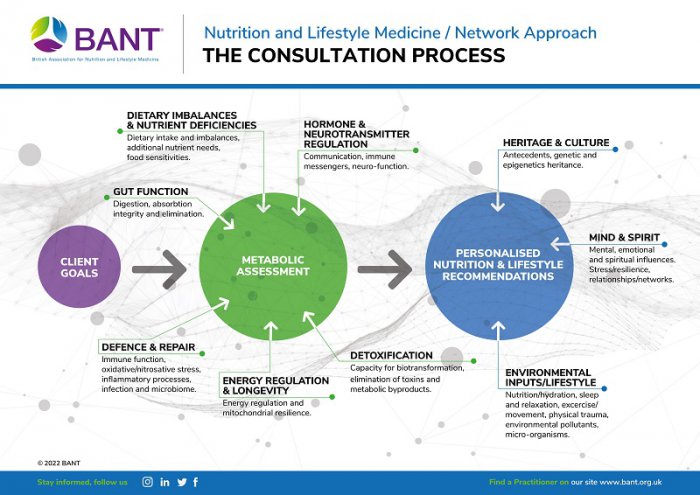 BANT Members Supporting General Practice – BANT